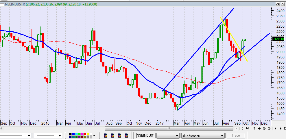 Technical Position of NSE Sectorial Indexes, As Market Set For Another ...
