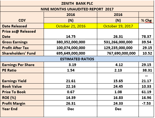 Again, Zenith Bank Records Robust Q3 Growth, Leads Peers In ...