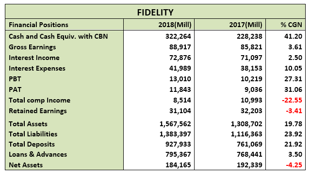 Fidelity Bank H1: Attractive Value Propositions, Huge Growth Potentials ...