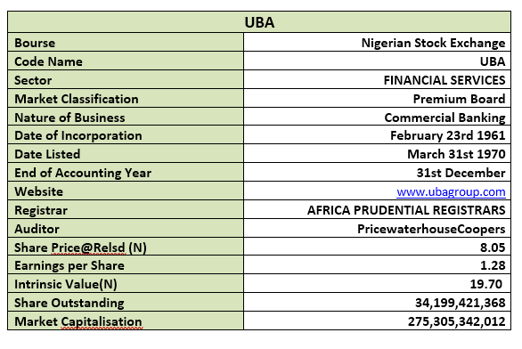 UBA Estimated To Grow 2018 EPS By 6.74% Over Prior 9-Month – Invest Data