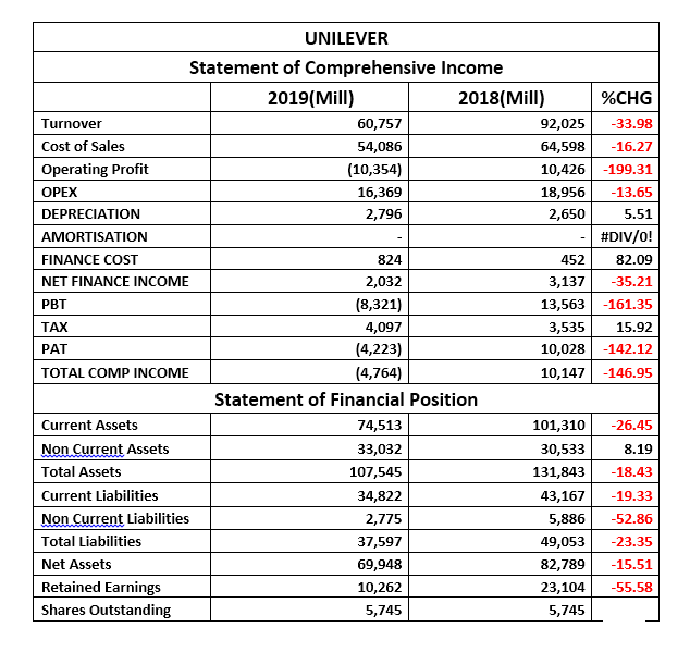 Unilever Nigeria: Undone By Competition, Posts Negative Numbers, Needs ...