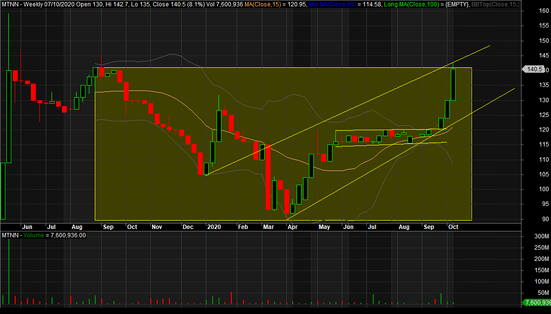 Weekly Chart Patterns of Selected Stocks on NSE As AT Oct 7, 2020 ...
