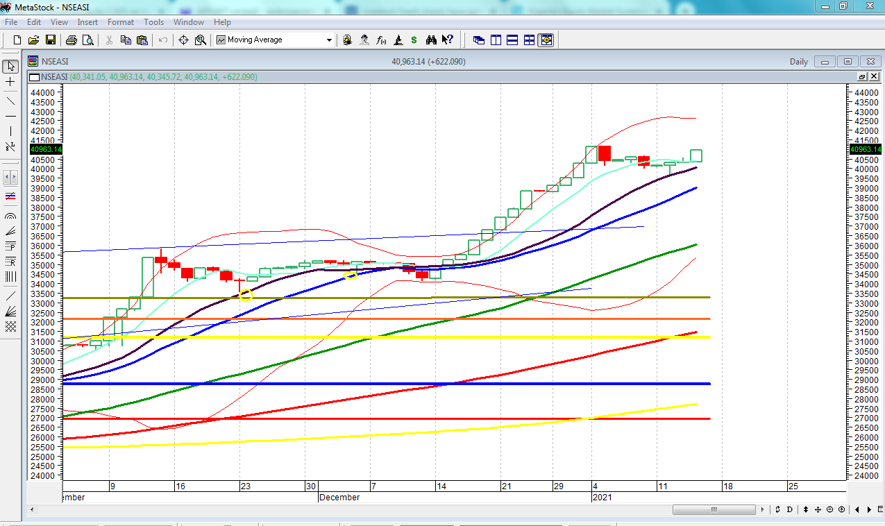 NGSE’s Bull Transition Continues, On Profit Taking, Interests In ...