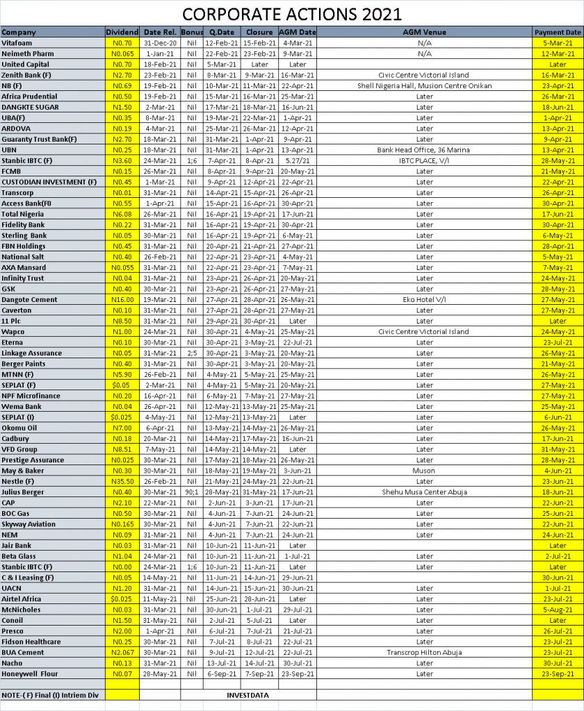 NGX Corporate Actions As Of Friday, June 25, 2021 – Invest Data NGX Corporate Actions As Of Friday, June 25, 2021 – Invest Data