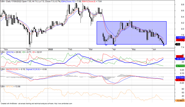 Selected NGX Charts To Watch For The Week – Invest Data