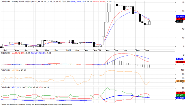 NGX Selected Stocks To Watch As Of Friday, September 16, 202 – Invest Data