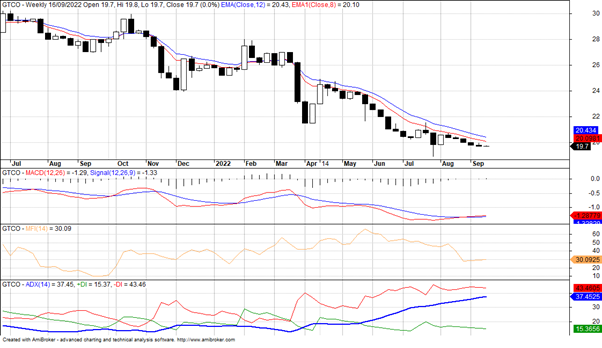 NGX Selected Stocks To Watch As Of Friday, September 16, 202 – Invest Data