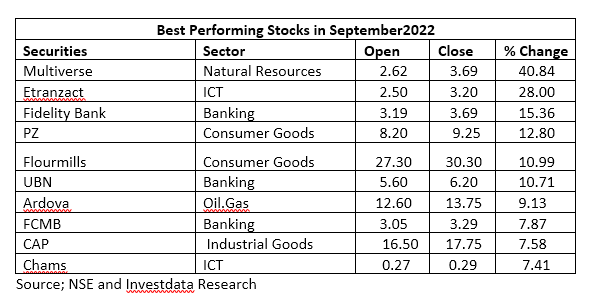 NGXASI Slumps 5.4% In Q3, Investors Loss N424bn In Sept On Negative ...