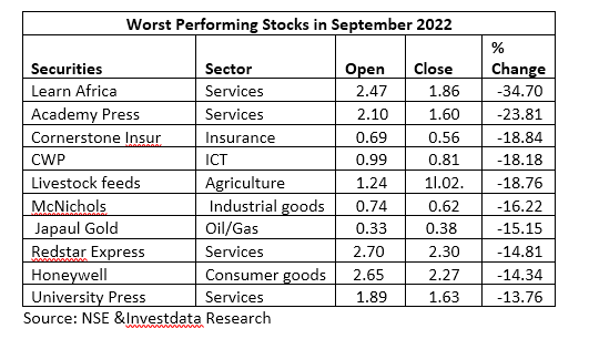 NGXASI Slumps 5.4% In Q3, Investors Loss N424bn In Sept On Negative ...
