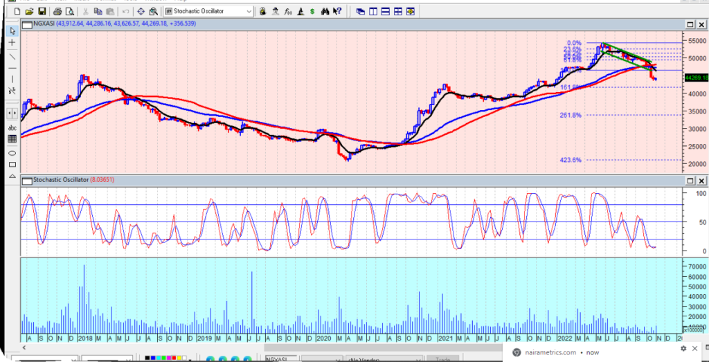Mixed Trend, NGX Rebound May Continue, Amid Positioning For Q3 Interim ...