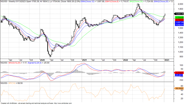 NGX Solidifies Bull Transition On Gains By Banking, Highly Priced ...