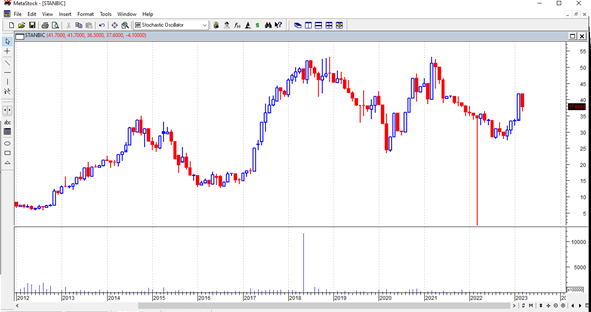 Accurate Trade Analysis with candlestick charts – Invest Data