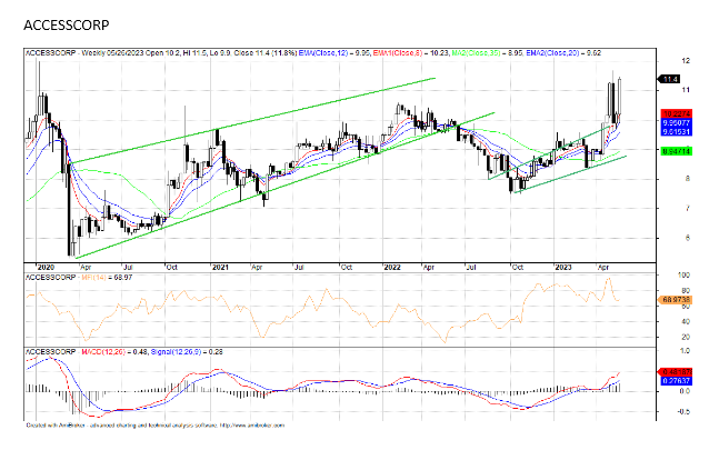 Chart Patterns: NGX In Powerful Rebound Ahead Of Swearing-in, Strong ...