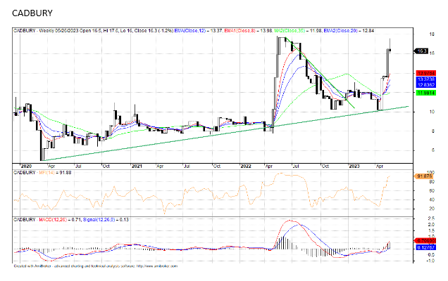 Chart Patterns: NGX In Powerful Rebound Ahead Of Swearing-in, Strong ...