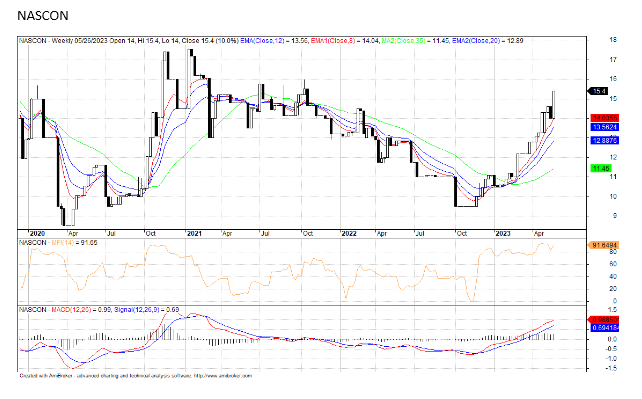 Chart Patterns: NGX In Powerful Rebound Ahead Of Swearing-in, Strong ...