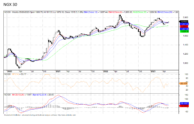 Chart Patterns: NGX In Powerful Rebound Ahead Of Swearing-in, Strong ...