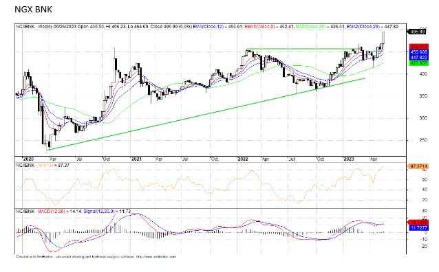 Chart Patterns: NGX In Powerful Rebound Ahead Of Swearing-in, Strong ...