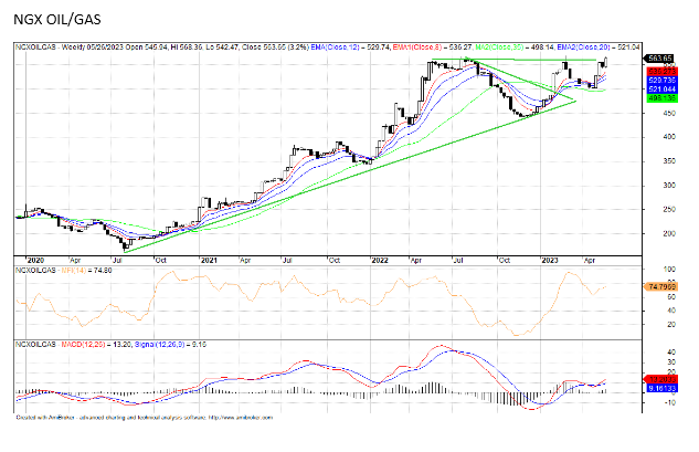 Chart Patterns: NGX In Powerful Rebound Ahead Of Swearing-in, Strong ...