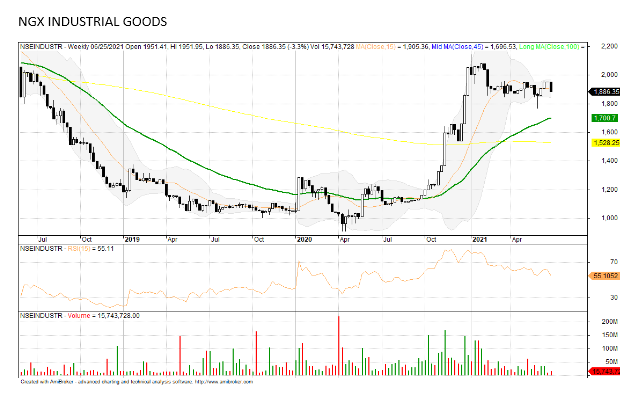 NGX Closes Slightly Higher Amidst Bearish Divergence, Double Top Reversal Chart Patterns ...