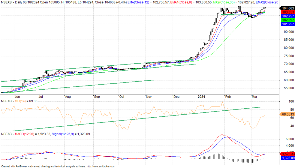 Profit Taking Still, As investors Assess Impact Of Inflation, Low ...