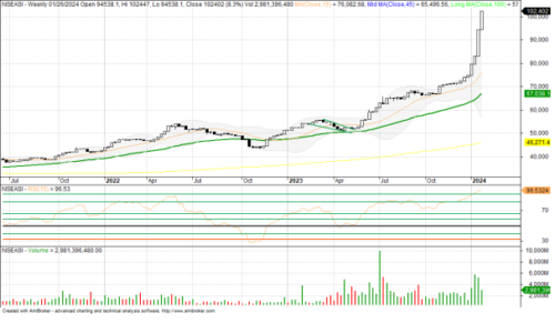Chart Patterns: Technical Position Of Low Priced Stocks Ahead Of Their ...