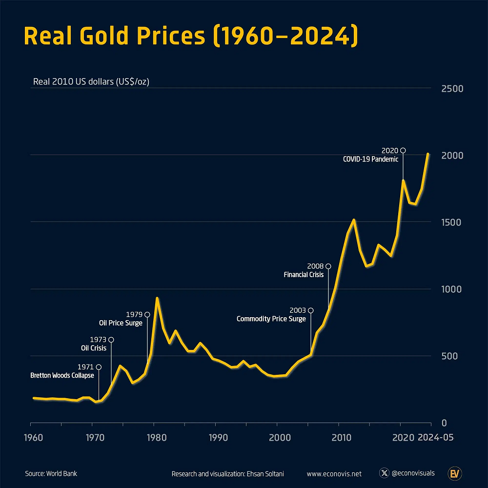 Gold Hits New Record Highs Amid Accelerating Global Demand Invest Data
