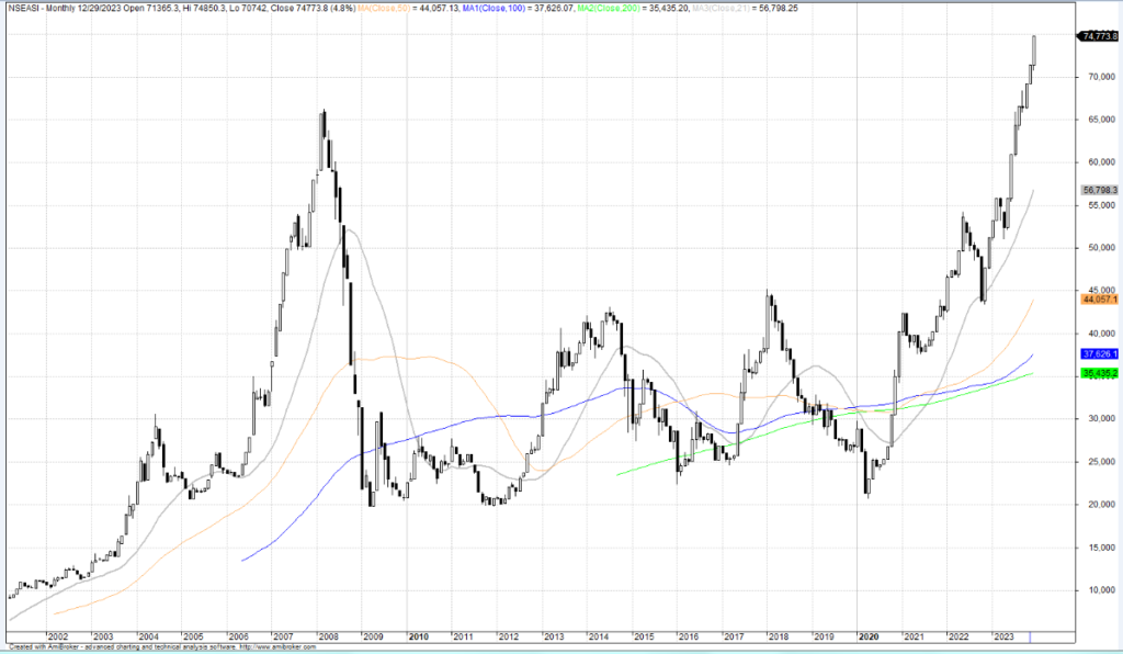 NGX Capitalisation Soars By N13tr In 2023 On News Listings, Transaction Volume Up 91.04% ...