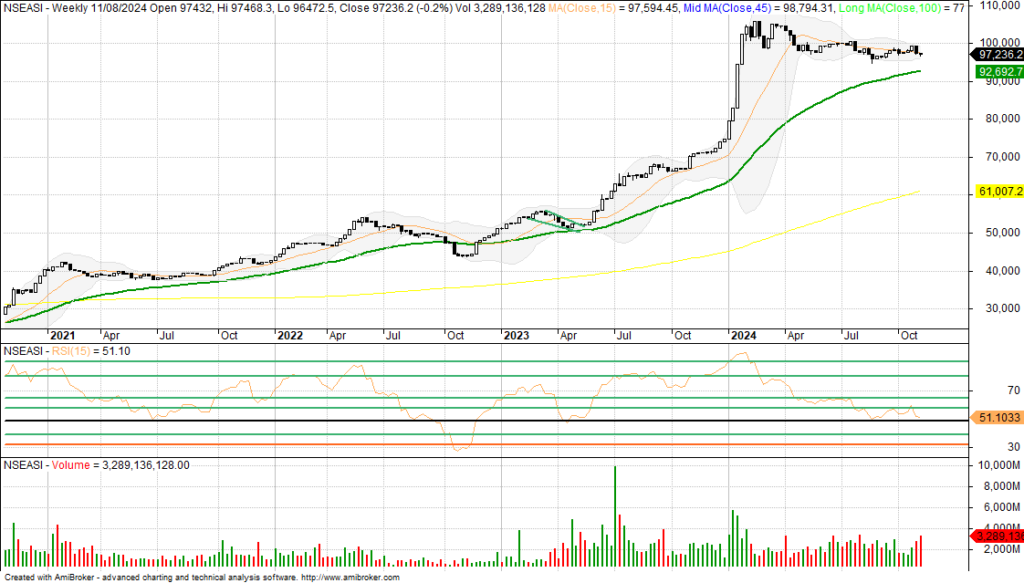 Mixed Sentiment Hits NGX, As Market Players Digest Sept. Quarterly Earnings Reports – Invest Data